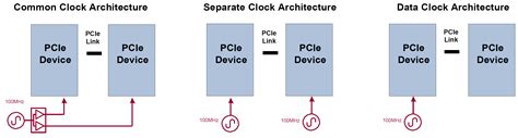 Pcie 参考时钟架构 Refclk Architecture 阿里云开发者社区