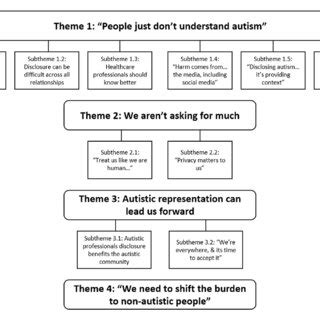 Thematic Map Of Themes And Subthemes From Reddit And Twitter Download Scientific Diagram