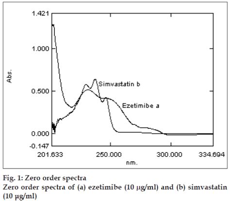 Simultaneous Spectroscopic Estimation Of Ezetimibe And Simvastatin In Tablet Dosage Forms
