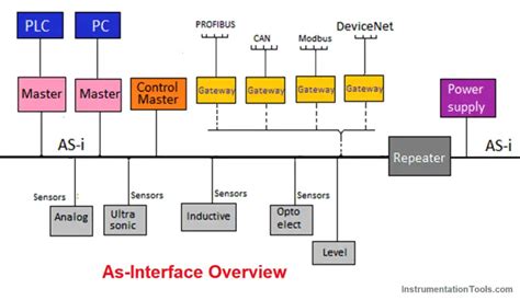 AS Interface And DeviceNet Communication