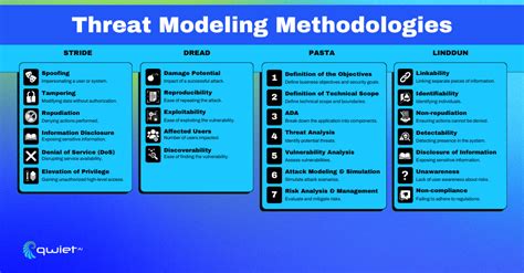 Threat Modeling Preventing The Unpreventable Qwietᴬᴵ