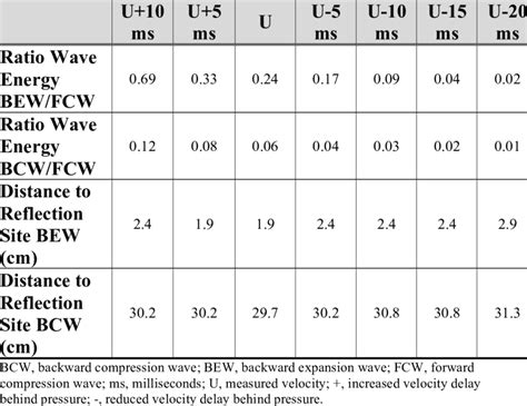 4 Reflection Coefficient Values And Estimated Distance To Reflection