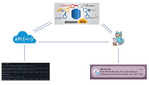 Warner Me Telegram Bot Hey Fellow Developers We All Know The… By