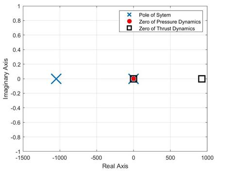 Pole Zero Location Of The Transfer Function Under The Operating Point Download Scientific Diagram