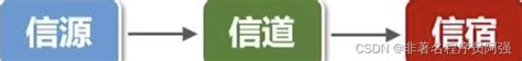 信源、信宿与信道 csdn博客