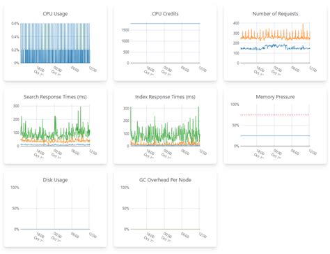 WordPress Regularly Disconnects From ElasticSearch But Always Reconnects When I Click Try Again