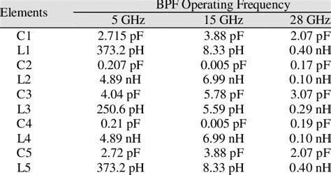 Capacitor And Inductor Values Of The Fifth Order Bpf For 5 15 And 28