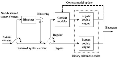 Cabac Encoder Framework Download Scientific Diagram