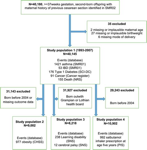 Cohort Selection Process Linked Databases Total Populations And Download Scientific Diagram