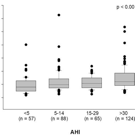 Association Of FIBrosis Index FIB With Severity Of Obstructive Download Scientific