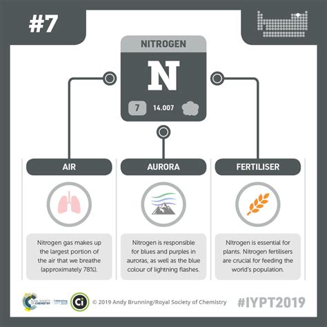 Iypt 2019 Elements Nitrogen The Element That Feeds The World