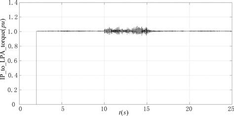 Pll Effect On Subsynchronous Torsional Interaction With Vsc‐hvdc Hu 2017 The Journal Of