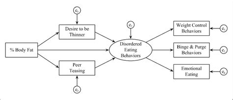 hypothesized structural model predicting disordered eating behaviors