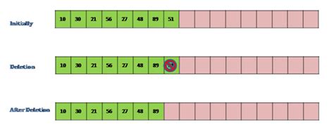 Deletion In Array At Beginning Given Location And End Of Linear Array Csveda