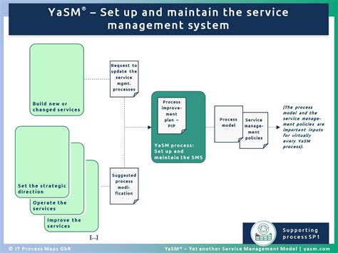 SP1 Set Up And Maintain The SMS YaSM Wiki