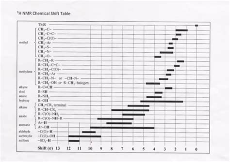 H Nmr Chemical Shift Table Tms Ch C Ch Cc Ch Co