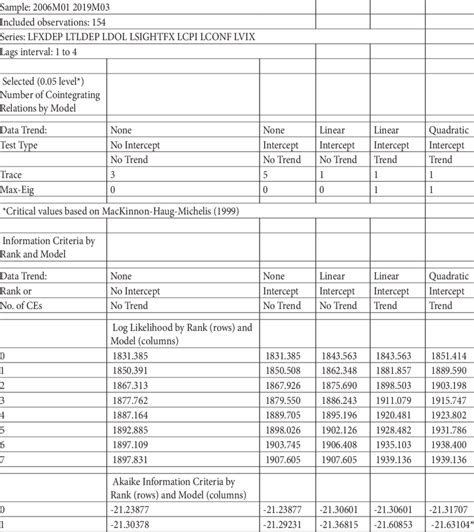 Johansen Test Of Cointegration Download Scientific Diagram