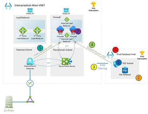 creating secure spoke virtual networks in azure cloud