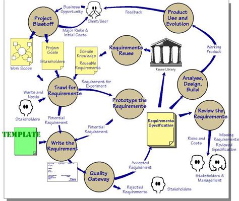 Requirements Process Design Volere Requirements