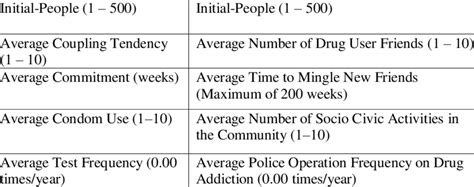 Sensitivity Analysis On The Parameters Used From Different Models