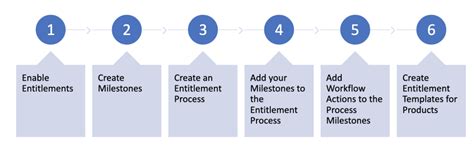Entitlement Management Salesforce Apex Hours
