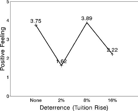 The Effect Of Deterrence On Positive Feeling Study 1 Download