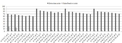Detection And False Positive Ratio Download Scientific Diagram