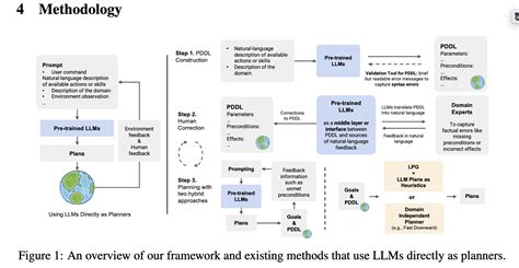 Lin Guan Leveraging Pretrained Llm To Construct And Utilise World Models For Model Based Task
