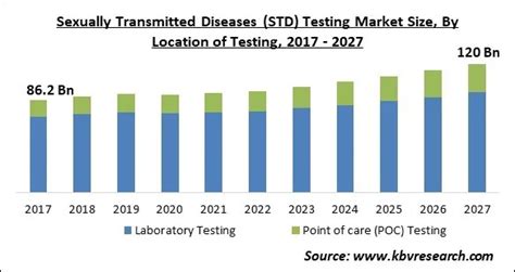 Sexually Transmitted Diseases Std Testing Market Size 2027