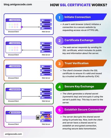 Pranav Jadhav On Linkedin How Ssl Certificate Works [1] Initiate