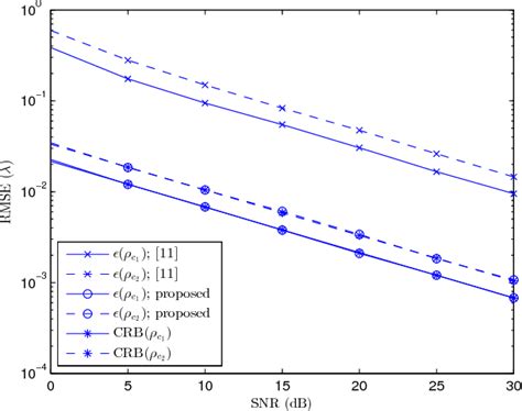 Figure 1 From Near Field Targets Localization Using Bistatic Mimo System With Symmetric Arrays