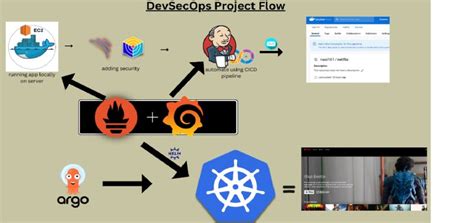 Rajpreet Singh Jahagirdar On Linkedin Devsecops Ci Docker