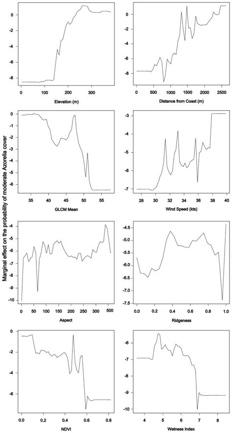 Partial Dependence Plots For The Moderate Cover Class Of The