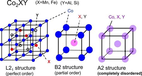 Crystal Structures Of The Co Based Full Heusler Alloy L21 Is The Download Scientific Diagram