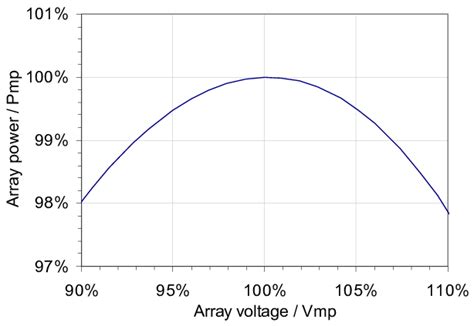 Power Vs Voltage Close Up Parallel Only Array Download Scientific