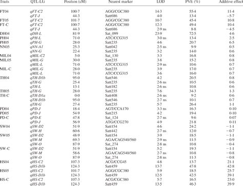Qtls For Domestication Related Traits Detected In A Ril Population