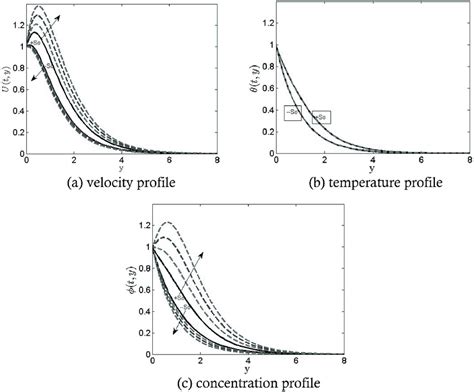 Effect Of So On The A Velocity B Temperature And C Download Scientific Diagram