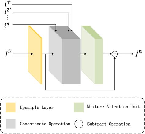 Architecture Of Feature Boosted Fb Module At The Nth Level Download