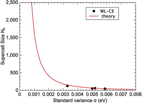 The Relationship Between Supercell Sizes Ns And Standard Variance S For Download Scientific