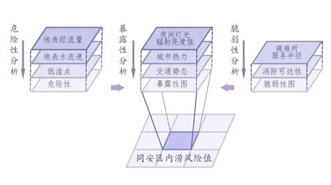2022（一等奖）b52基于arcpy与pyqt城市内涝风险评估软件——以厦门同安区为例 arcpy pyqt csdn博客