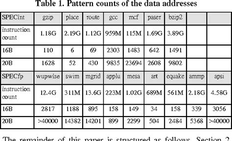 Figure 1 From Power Efficient And Scalable Loadstore Queue Design Via Address Compression