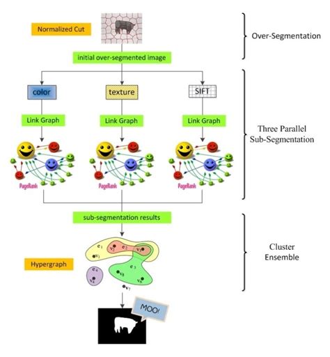 cluster ensemble based image segmentation algorithm download
