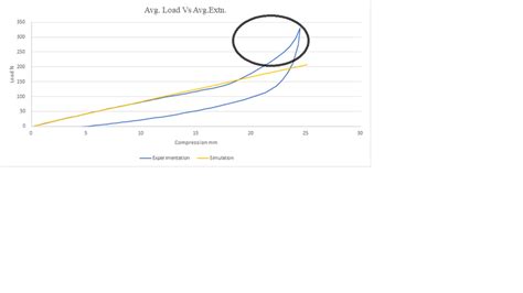 Simulation Of Compression Testing Of A Spring Researchgate
