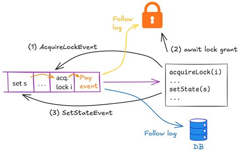 Building A Modern Durable Execution Engine From First Principles Restate