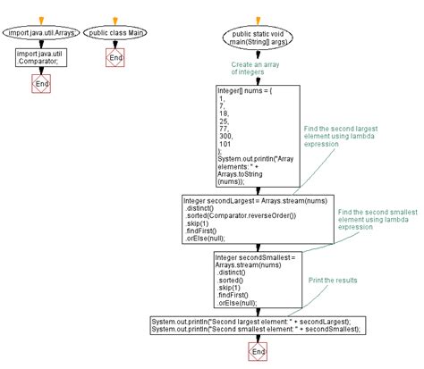 Java Lambda Expression Find Second Largest And Smallest Element In An