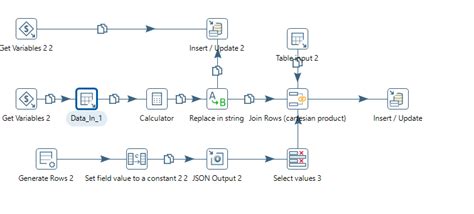 Field Not Found When Insert Update With Variable In Pentaho Stack