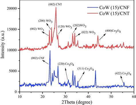 The Xrd Patterns Of Synthesized Cow 15 Cnt And Cow 15 Cnf Catalysts Download Scientific