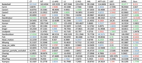 The Average Tracking Errors The Error Is Measured Using The Euclidian