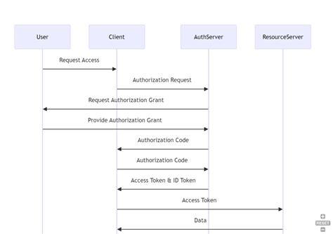 OAuth The Complete Guide Including All Specified Auth Processes