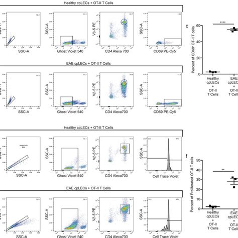 Volcano And Cnet Plots Of Scrnaseq A Volcano Plot Showing The Top 50 Download Scientific